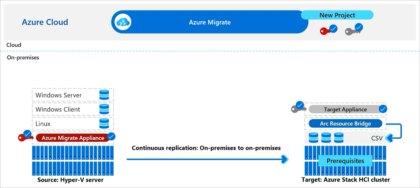 Overview of Azure Migrate based migration for Azure Stack HCI (preview ...